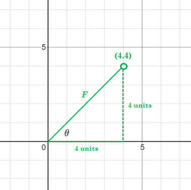 Draw the vector on a coordinate plane. Find the direction of the vector ...