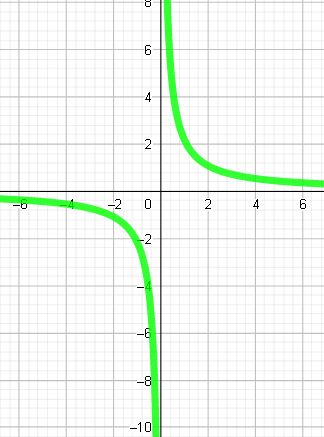 Graph the function y = 13 / 6x. Describe all steps. | Homework.Study.com