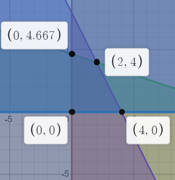 Solve the following linear programming problem using the simplex algorithm. Illustrate the ...