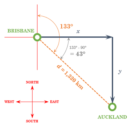 A plane departs from Brisbane and travels 1320 km on a bearing of 133 ...