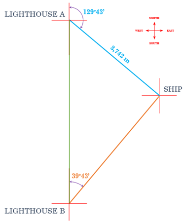 Two lighthouses are located on a north-south line. From lighthouse A ...