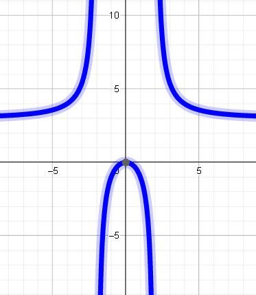 Follow the seven step strategy to graph the following rational function ...