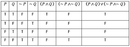 Construct the complete truth table for the following formula. (P \land ...