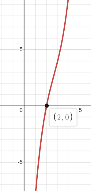 Use the given zero to find all the zeros of the function. Function: g ...