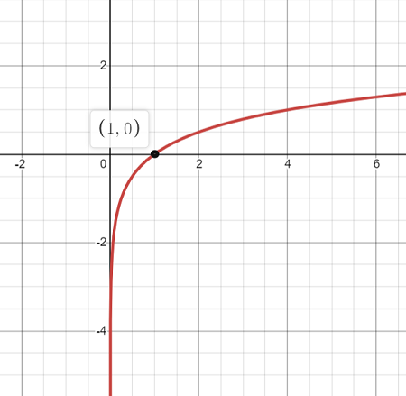 What kind of graph is log_4(x)? | Homework.Study.com