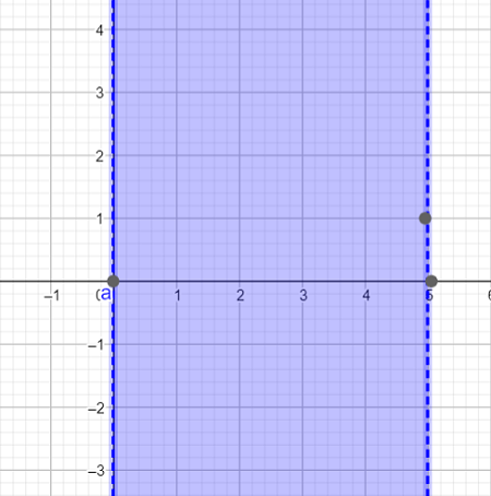 Graph the compound inequality: 0 is strictly less than x and x is ...