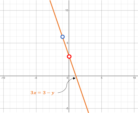 Write the equation in slope-intercept form. Then, graph the line using ...