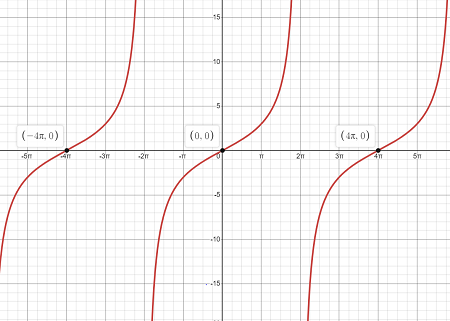 How many asymptotes does y = 3tan(x/4) have on the closed interval from ...