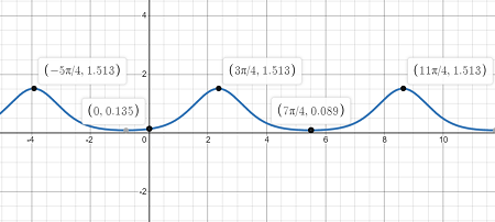 Find the critical value(s) of y = e^(sin(x) - cos(x) - 1). | Homework ...