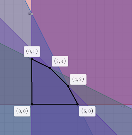 Sketch the region that corresponds to the given inequalities ...