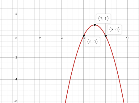 Identify the intervals on which the function, g(x) = 1 - (x - 7)^2, is ...