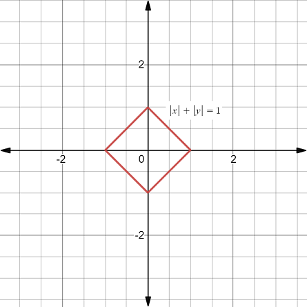 Graph the solution set. |x|+|y|\leq 1 | Homework.Study.com