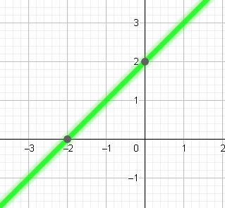 Graph and find the root of y=x+2. | Homework.Study.com
