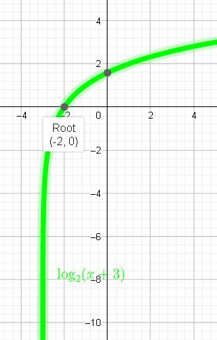Graph the equation. y=\log_2(x+3) | Homework.Study.com