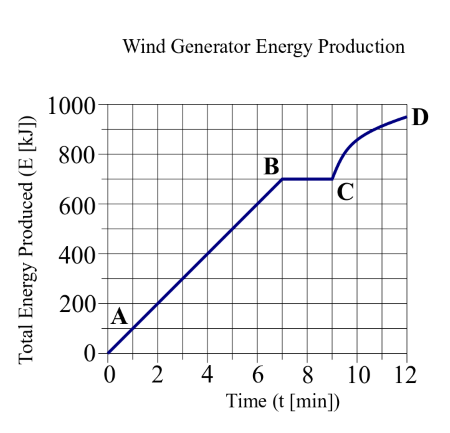 A) Between points A and B, the total energy produced is: B) Between ...