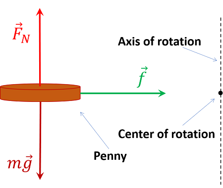 A 2.5 g penny is placed 3.0 cm from the center of a vinyl record ...