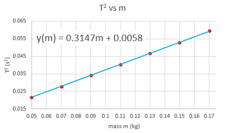 A group of students performed the Spring Mass experiment using a spring ...