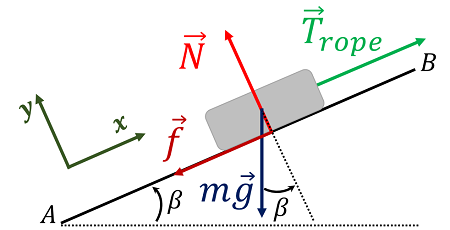A moving block is being pulled up a friction ramp by a rope that is ...