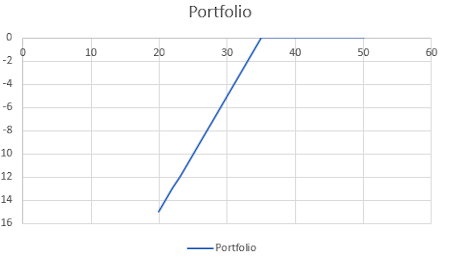 Draw payoff diagrams for each of the portfolios below (X strike price ...
