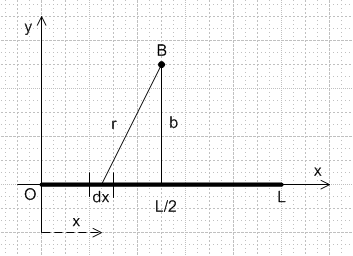A rod of length L lies along the x axis with its left end at the origin ...