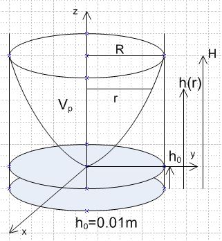 A bucket of water is spinning. The height of water in the bucket is ...