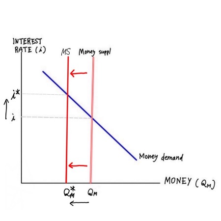 a. Draw a graph of the market for money. Label everything. b. What is ...