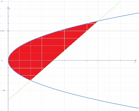 Consider the region D bound between the curves y = x-2, \quad y^2 = x ...