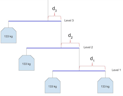 You are asked to construct a mobile with four equal m = 133 kg masses ...