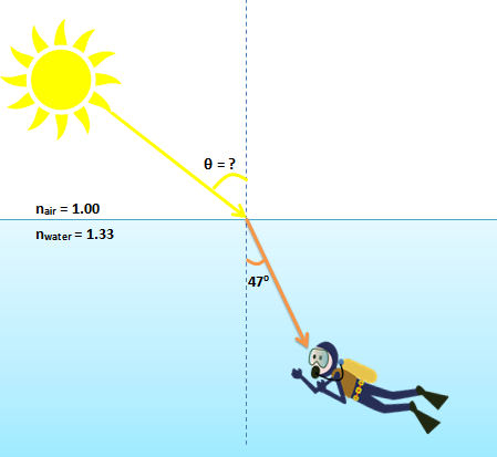 An underwater scuba diver sees the sun at an apparent angle of 47.0 ...