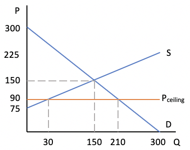 Suppose we have supply and demand equations: Q^S = 2P -150, Q^D = 300 ...