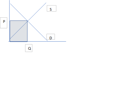 On a supply and demand diagram, show equilibrium price, equilibrium ...