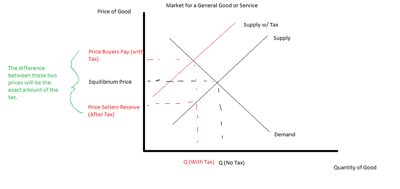 Imposing a unit excise tax on the final sale of a good or service can ...