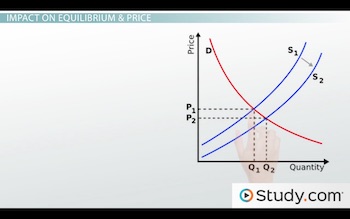 When supply increases and the supply curve shifts to the right ...