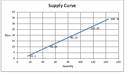 The table below provides information on the relationship between the ...