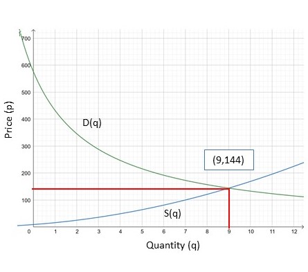 Suppose the supply function for a certain item is given by S(q) = (q ...