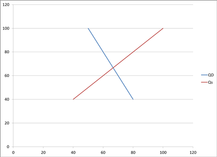 We have demand and supply functions. Q^D = 100 - 1/2 P and Q^S = P. a ...