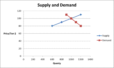 The following table shows the quantities of corn supplied and demanded ...