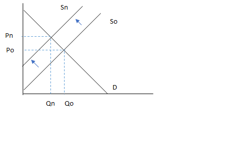 If supply decreases and demand remains the same, the equilibrium price ...