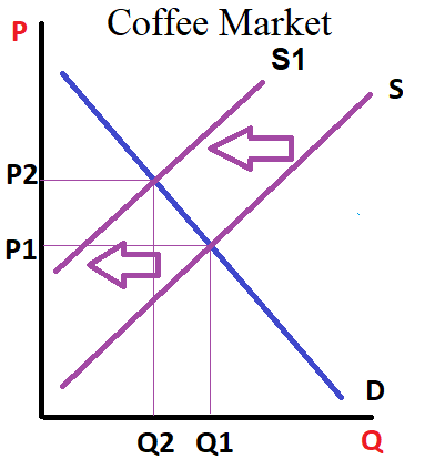 Coffee suppliers have been dealing with shortages due to coffee leaf ...