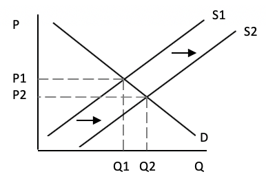 Using a supply-and-demand graph and assuming competitive markets, show ...