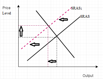Stagflation Suppose oil prices suddenly increases and the economy is ...
