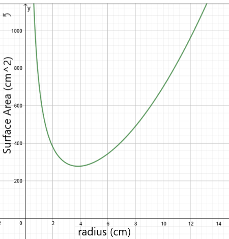 Write a function for the surface area of a cylindrical can (12 oz) in terms of the radius (no ...
