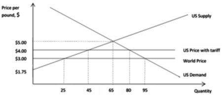 What is the loss of consumer surplus due to the tariff in the figure ...