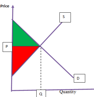 Summarize with graphs: a. Consumer surplus and b. producer surplus ...