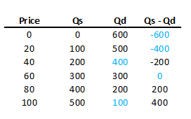 a. fill in the blanks in the table b. identify the equilibrium price ...