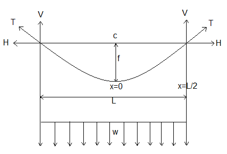 Each of the two cables of a suspension bridge carries a distributed ...