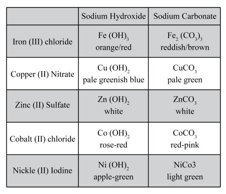 Perform the following reactions and determine what product precipitates ...