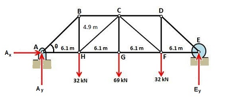 Determine the force in each member of the loaded truss. Make use of the ...