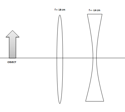 A diverging lens with a focal length of -14 cm is placed 15 cm to the ...