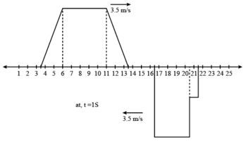 The graph shows waves at time t = 0s, one moving toward the right at 3. ...